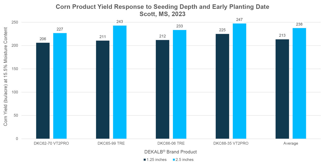 Corn Product Interactions with Planting Date and Seeding Depth | Crop ...