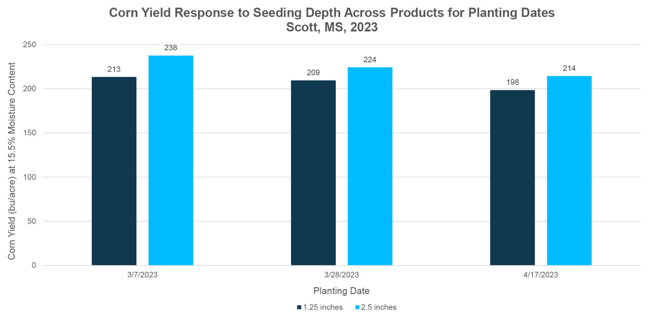 Corn Product Interactions with Planting Date and Seeding Depth | Crop ...