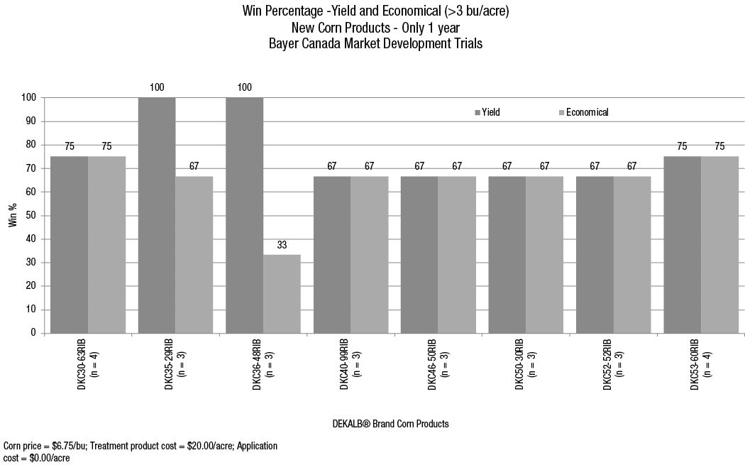 Fungicide Applications to Grain Corn by DEKALB® Brand Corn Product ...