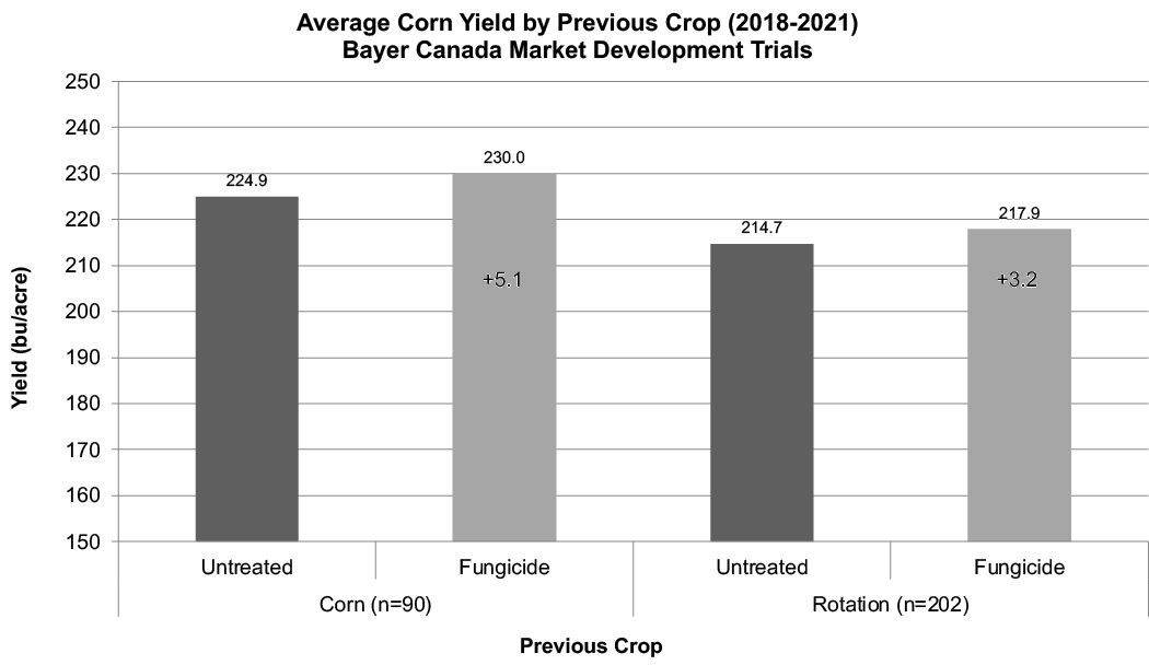 Fungicide Applications to Grain Corn by DEKALB® Brand Corn Product ...