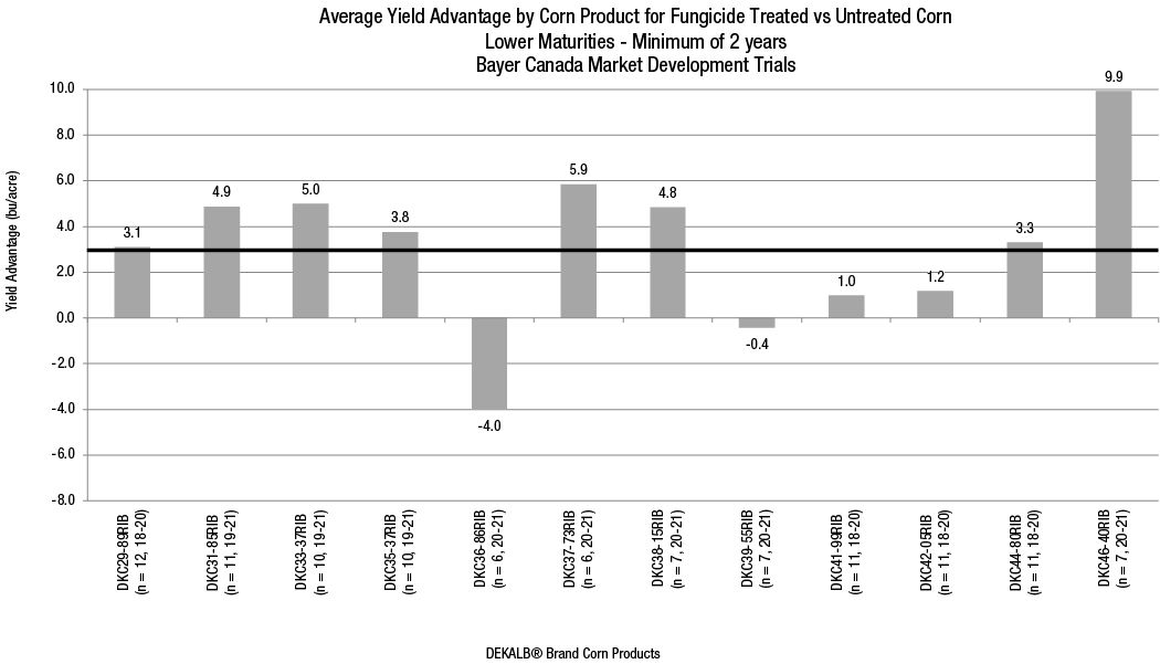 Fungicide Applications to Grain Corn by DEKALB® Brand Corn Product ...