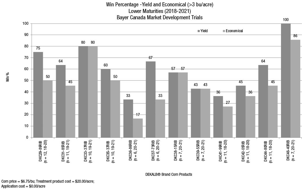 Fungicide Applications to Grain Corn by DEKALB® Brand Corn Product ...