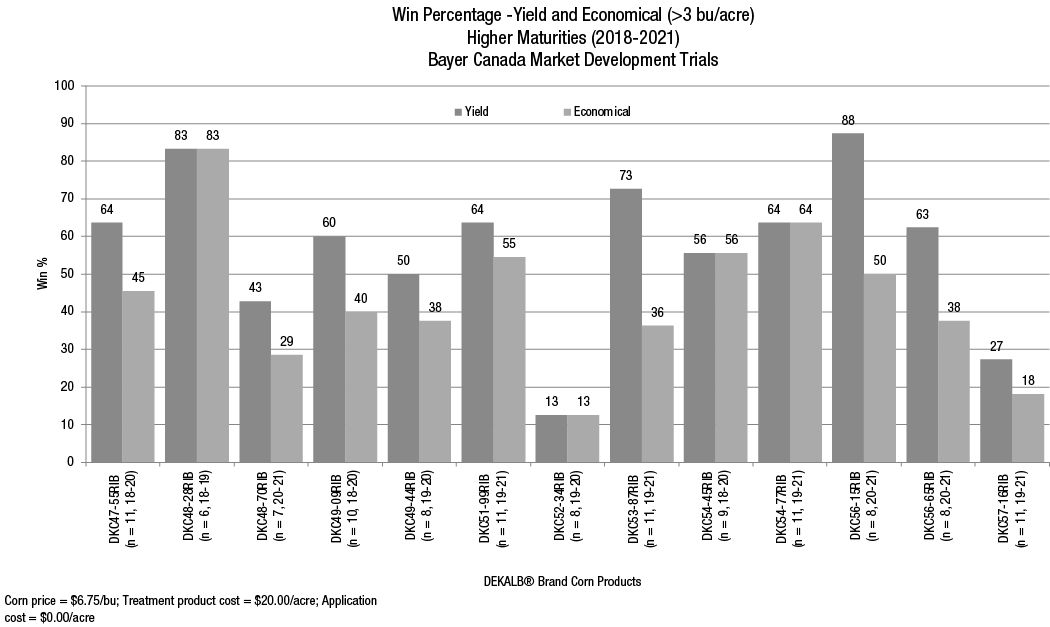 Fungicide Applications to Grain Corn by DEKALB® Brand Corn Product ...