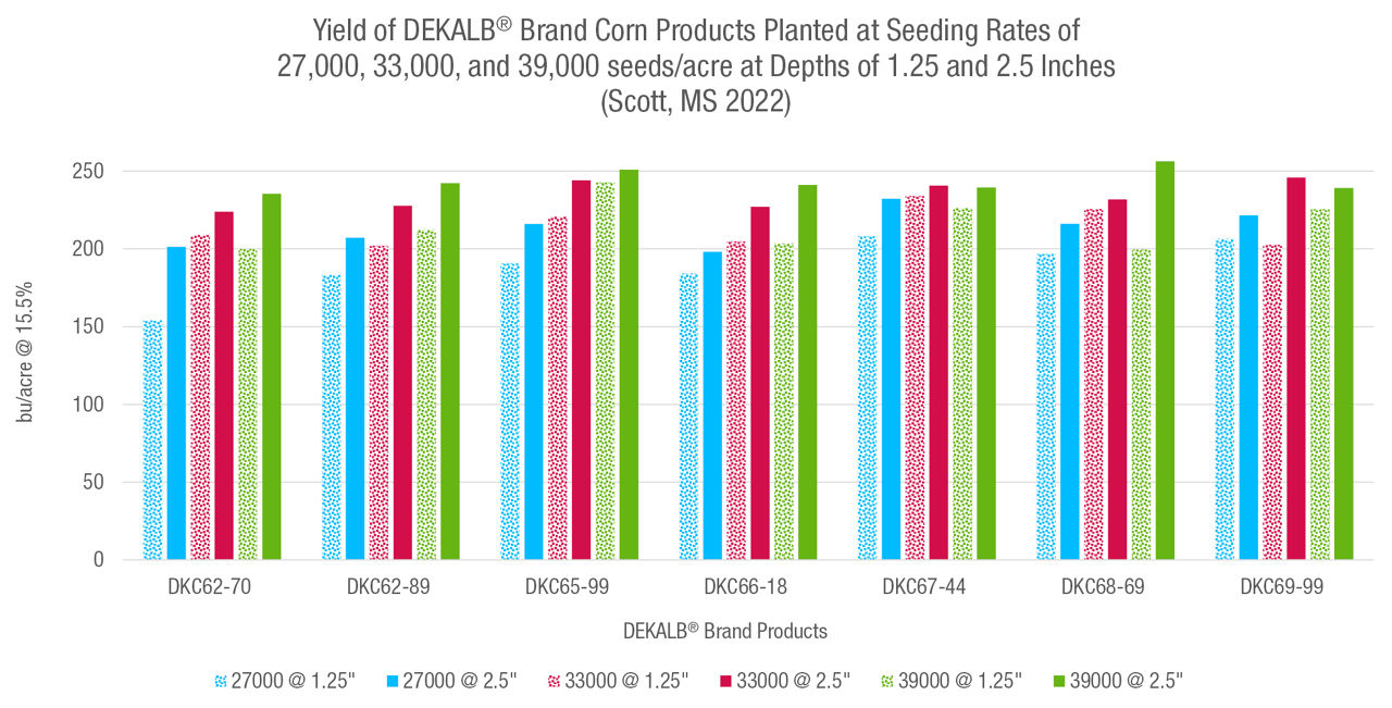Evaluations of Corn Planting Density and Planting Depth Across Seven ...