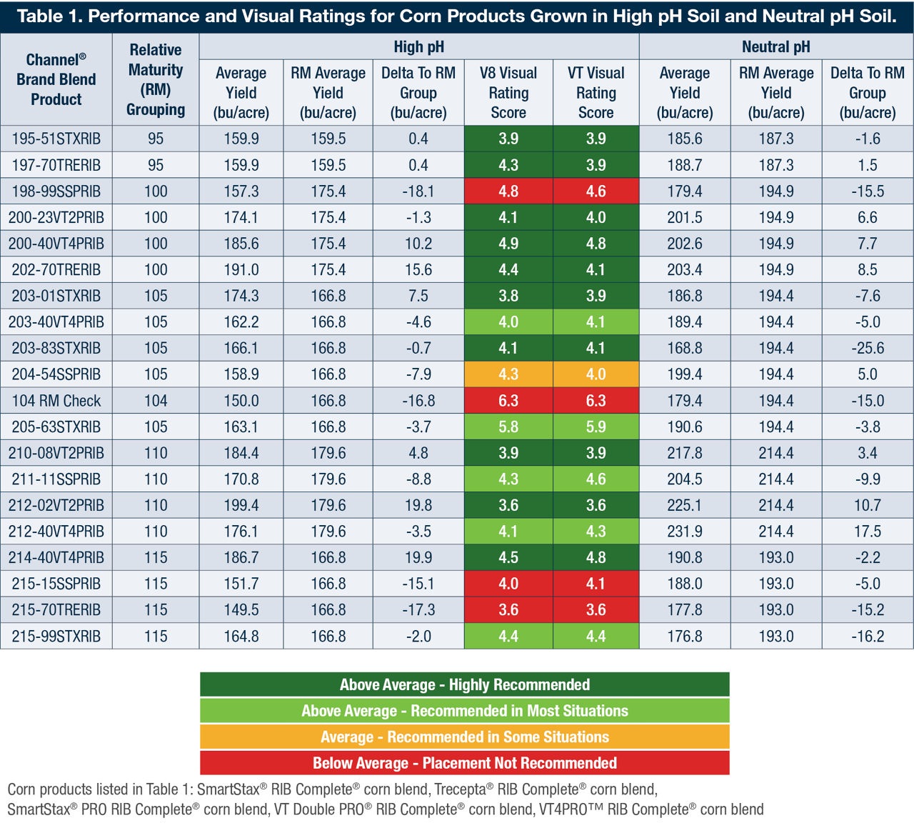 Channel® Brand Corn Products Response to High pH Soils | Crop Science US