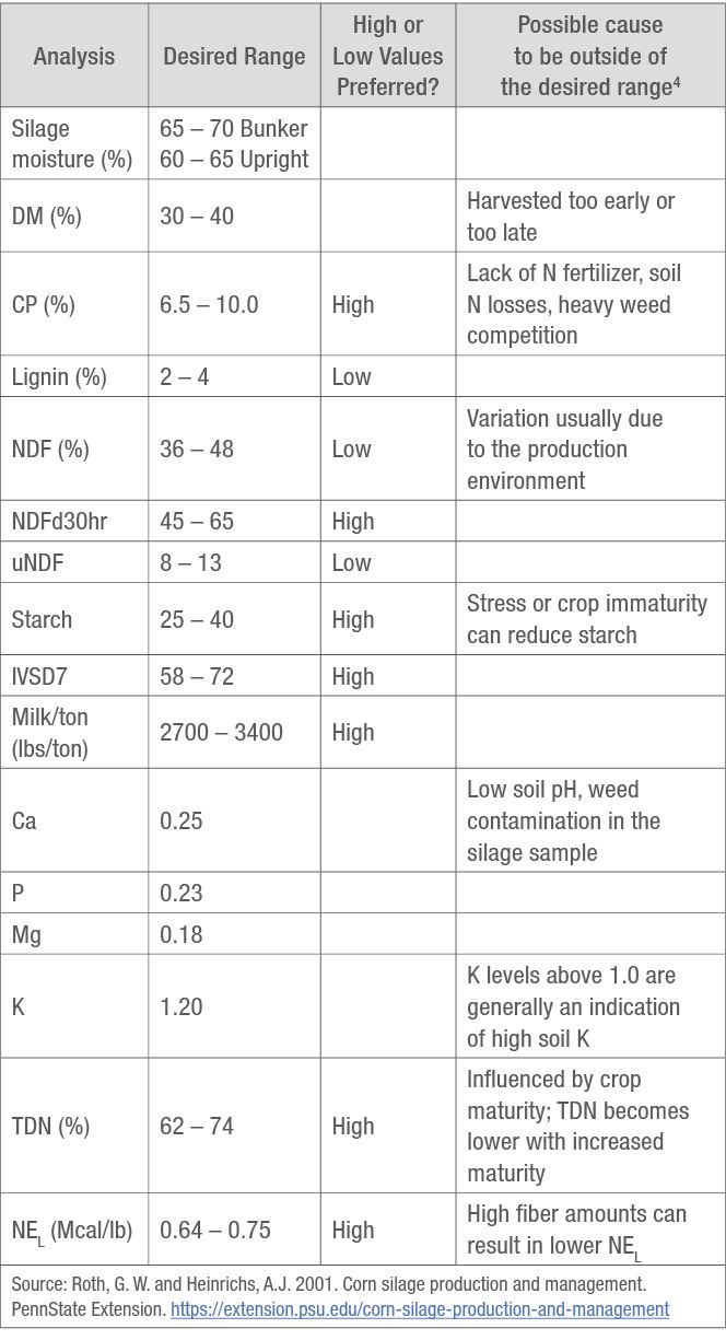 Parameters for Silage Product Selection | Crop Science US