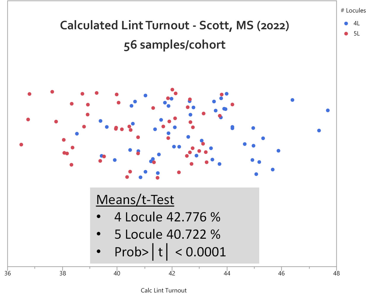 Cotton Trials to Evaluate Agronomic Interactions in Boll Locule ...