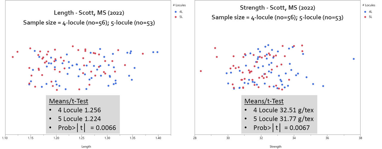 Cotton Trials to Evaluate Agronomic Interactions in Boll Locule ...