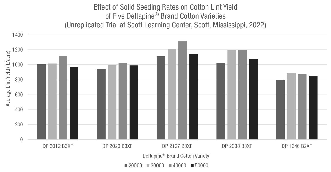 Cotton Trials to Evaluate Agronomic Interactions in Boll Locule ...