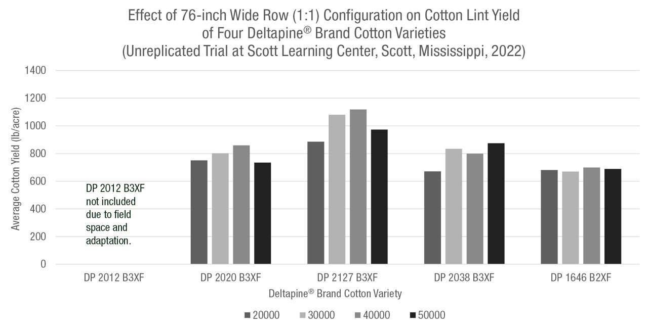 Cotton Trials to Evaluate Agronomic Interactions in Boll Locule ...