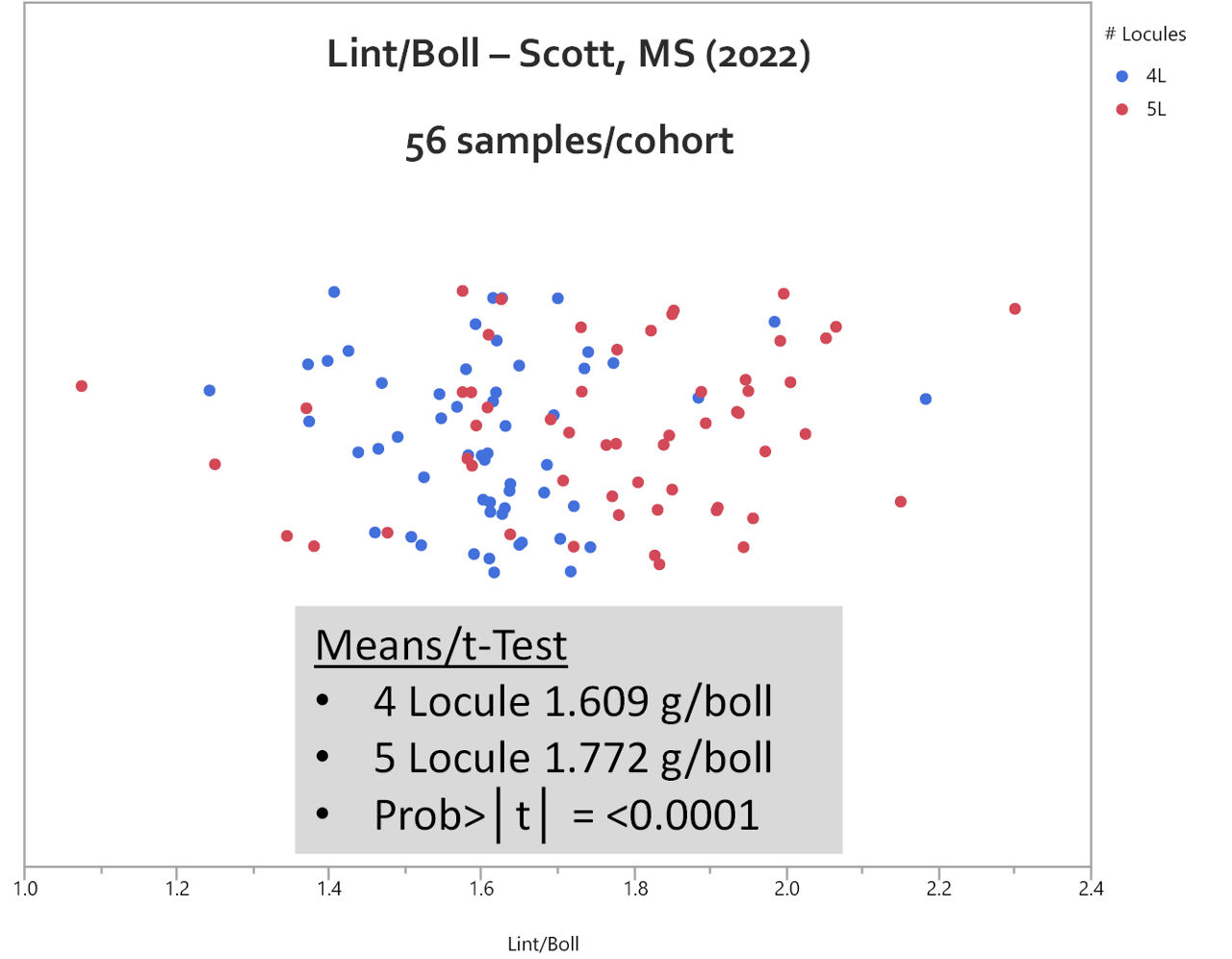 Cotton Trials to Evaluate Agronomic Interactions in Boll Locule ...