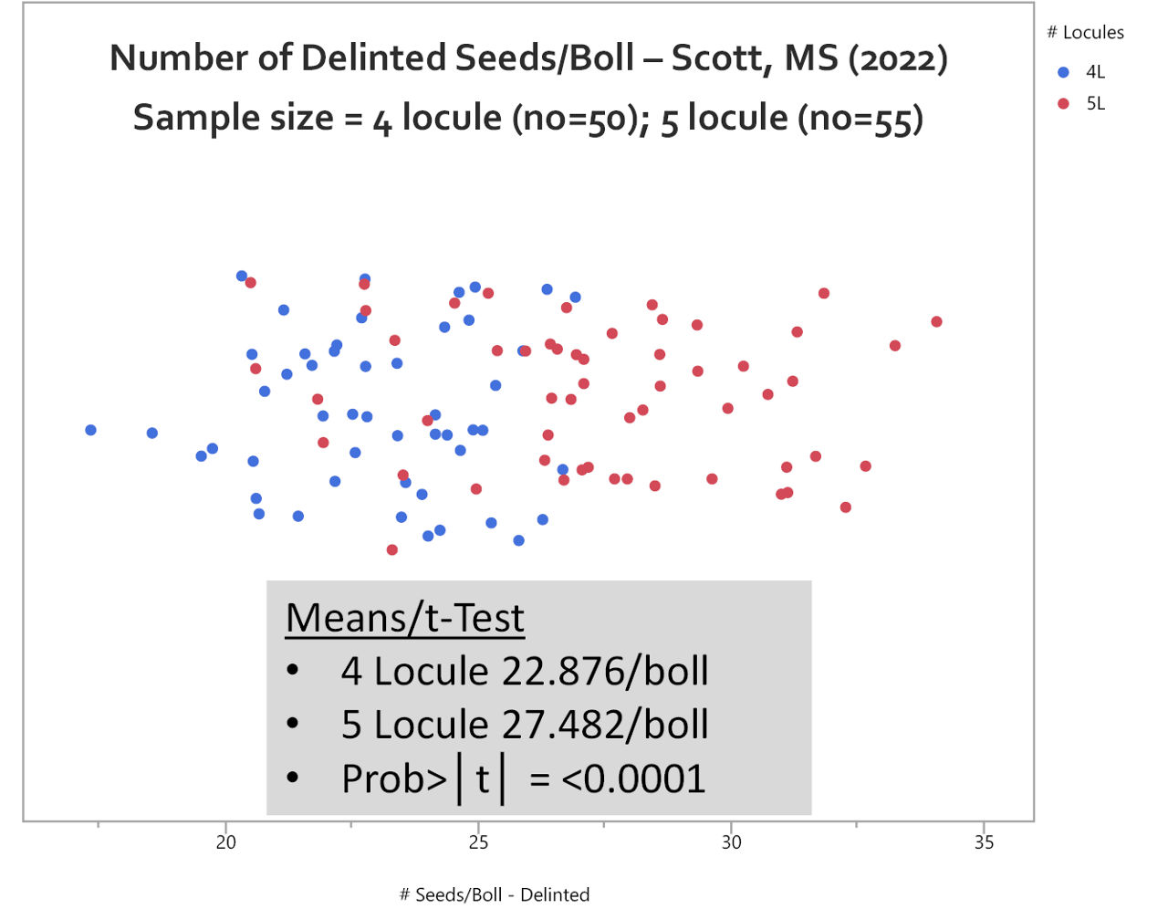Cotton Trials to Evaluate Agronomic Interactions in Boll Locule ...