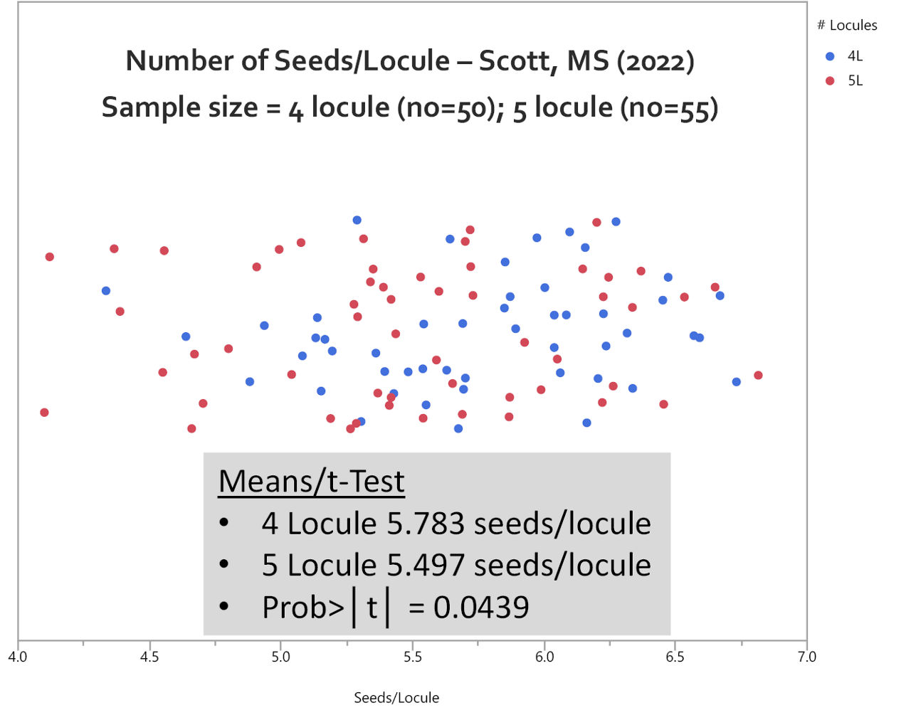 Cotton Trials to Evaluate Agronomic Interactions in Boll Locule ...