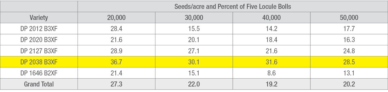 Cotton Trials to Evaluate Agronomic Interactions in Boll Locule ...
