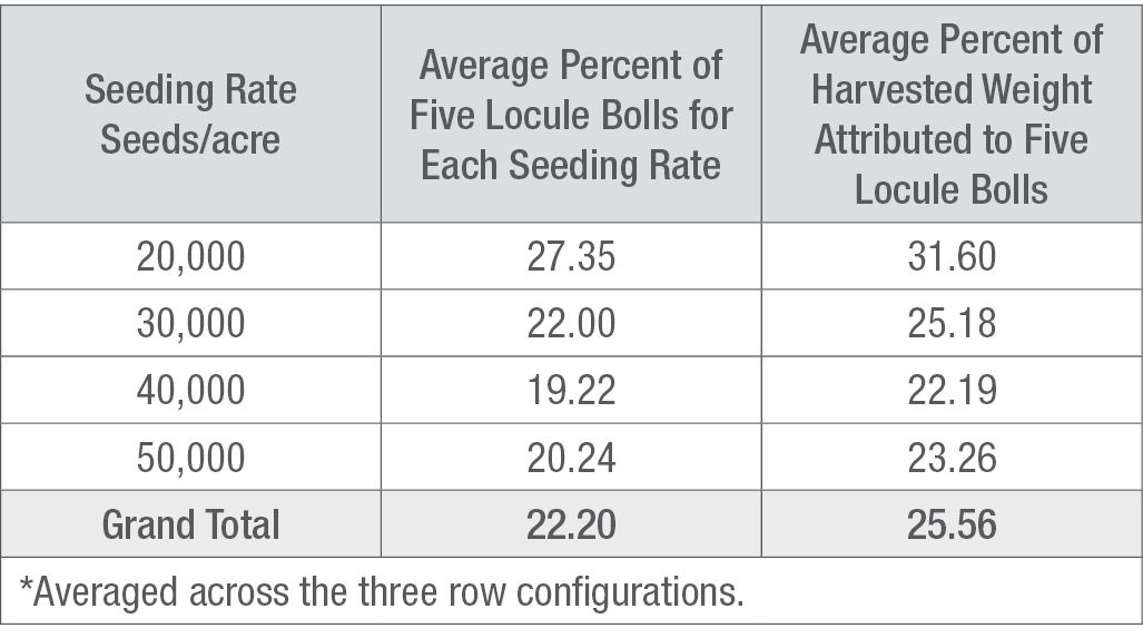 Cotton Trials to Evaluate Agronomic Interactions in Boll Locule ...