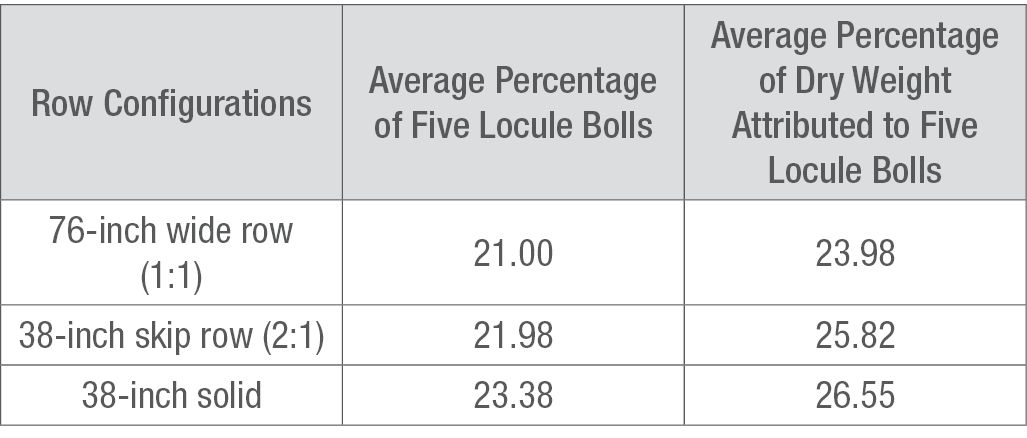 Cotton Trials to Evaluate Agronomic Interactions in Boll Locule ...