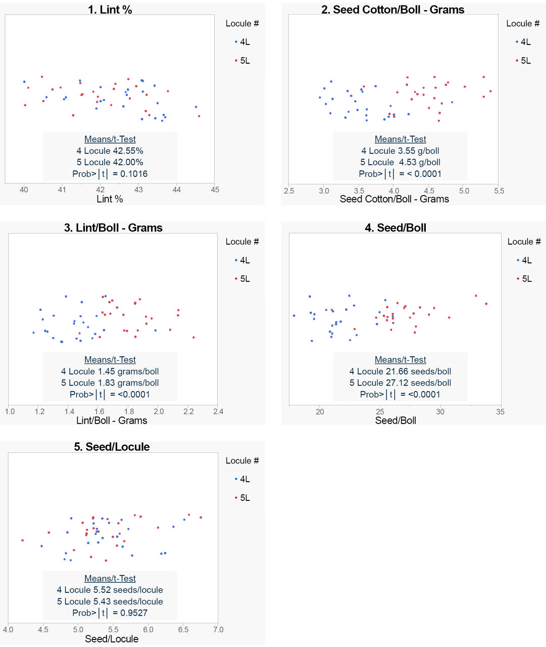 Does Plant Growth Regulator Use Impact Boll Size and Locule Number in ...
