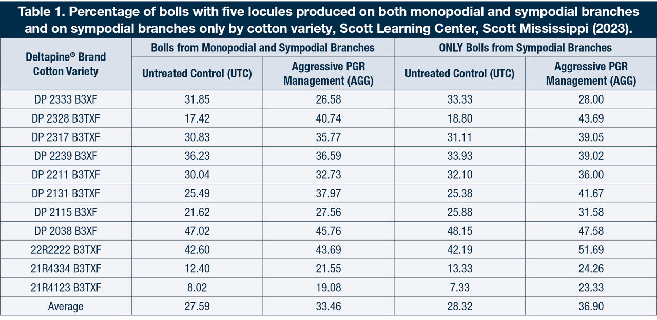 Does Plant Growth Regulator Use Impact Boll Size and Locule Number in ...