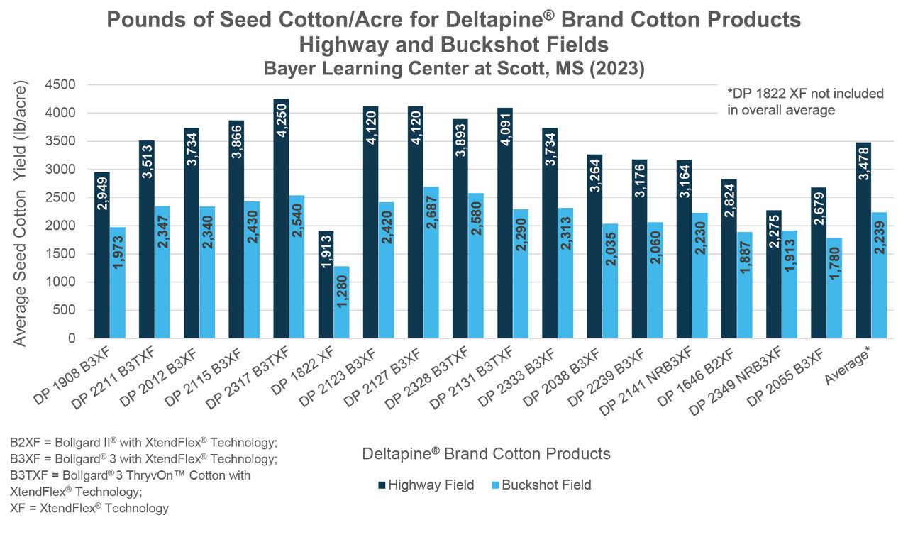 Evaluation of Deltapine® Cotton Products on Two Soil Types at Scott ...