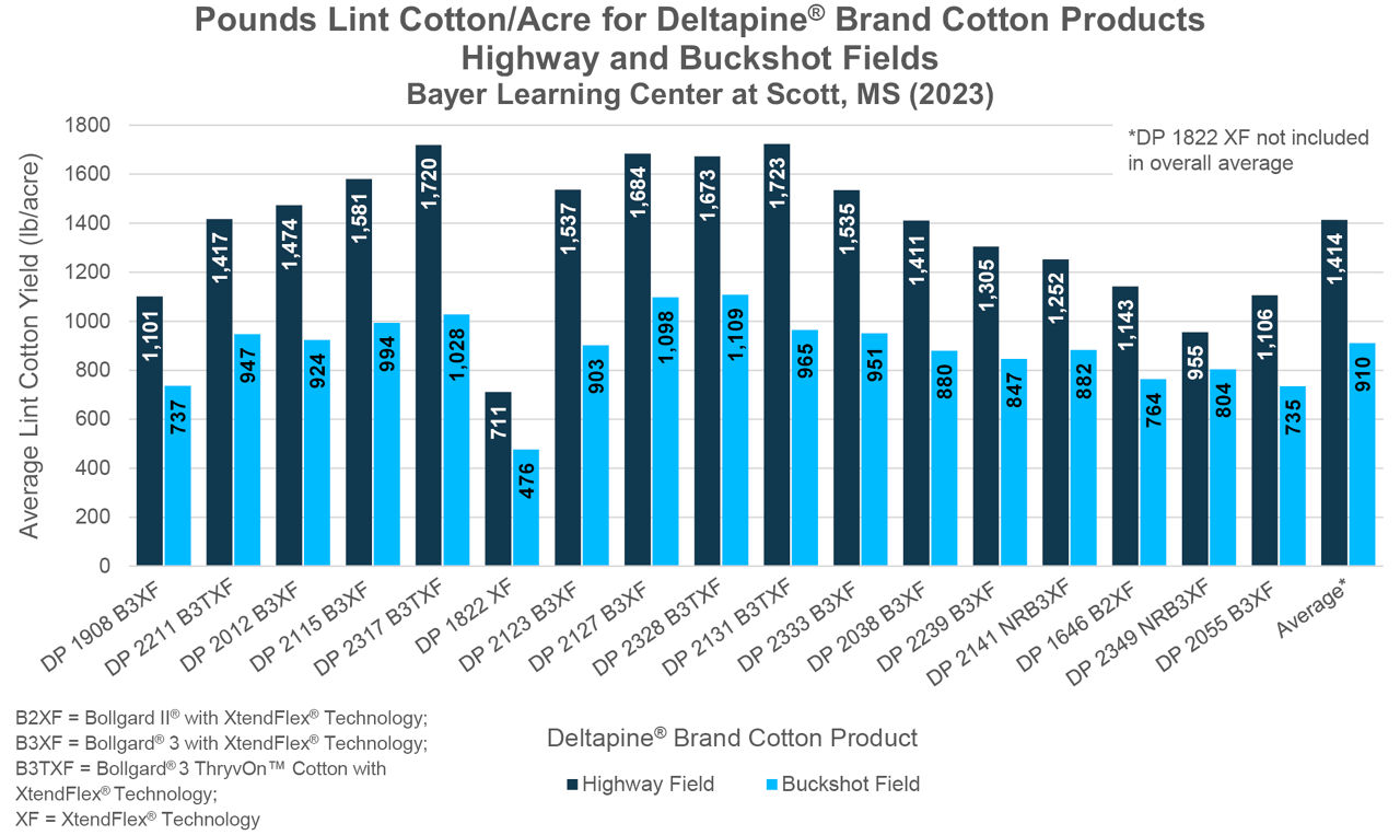 Evaluation of Deltapine® Cotton Products on Two Soil Types at Scott ...