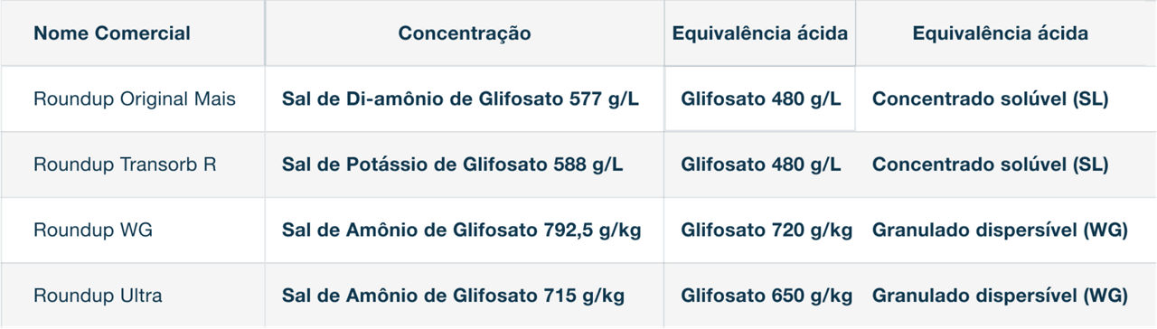 Roundup® | Agro Bayer