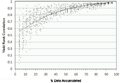 Interpreting Yield Results – Data Variability and Evaluation | Crop ...