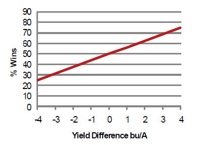 Interpreting Yield Results – Data Variability and Evaluation | Crop ...