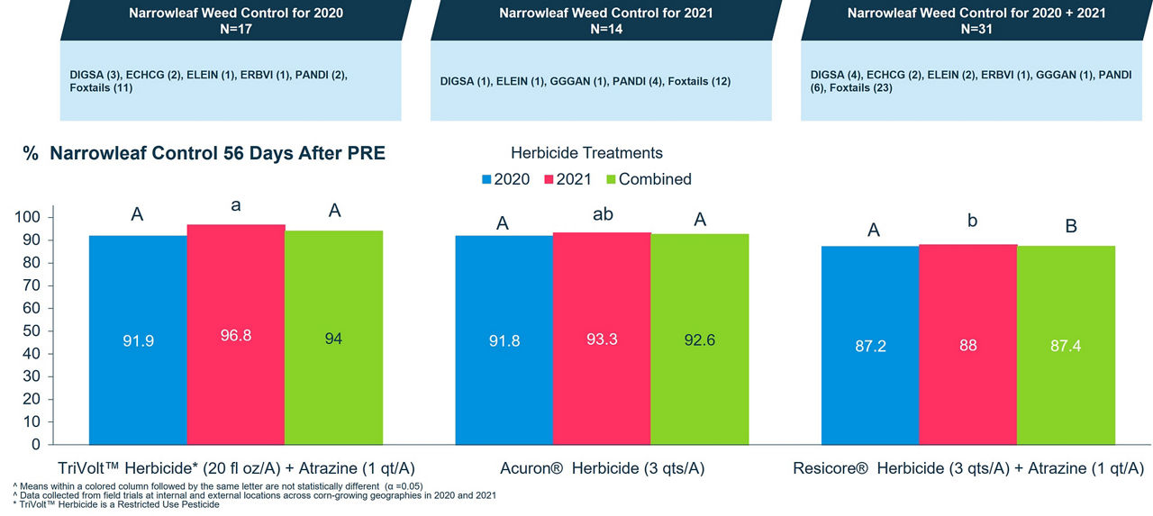 1223_231657 Key Benefits of Trivolt™ Herbicide (Restricted Use ...
