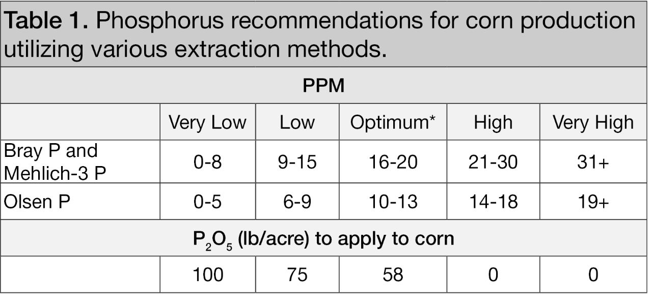 Reading and Interpreting a Soil Test | Crop Science US