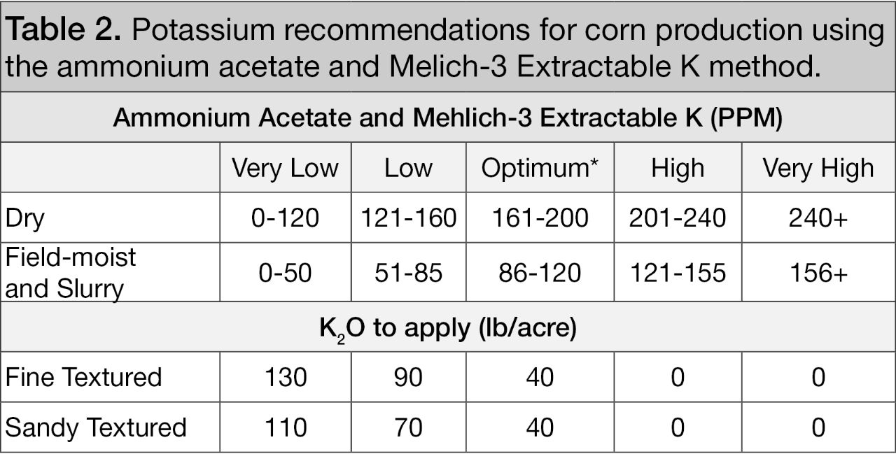 Reading and Interpreting a Soil Test | Crop Science US