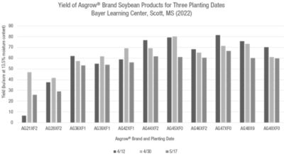 Planting Date for Asgrow® Brand Soybean Products in Southern States ...